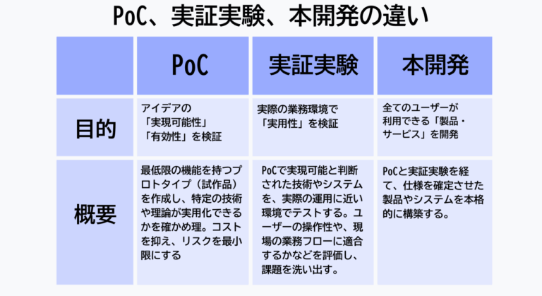 AI PoCとは？期間や失敗しない秘訣を事例と共に解説 | EQUES